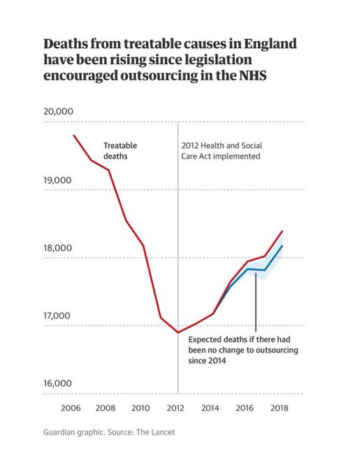 NHS privatisation ‘has led to decline in quality of patient care ...